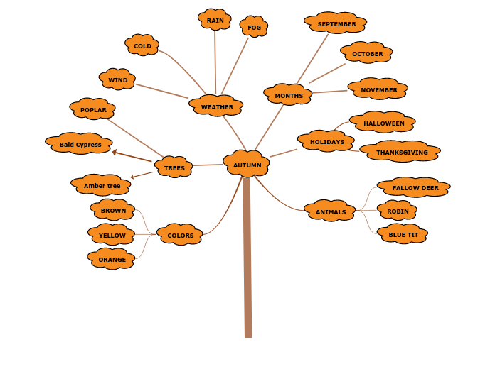 AUTUMN - Mind Map